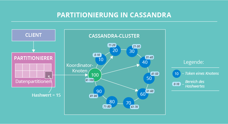 Performance von Cassandra: Die umfassendste Übersicht, die Sie jemals ...
