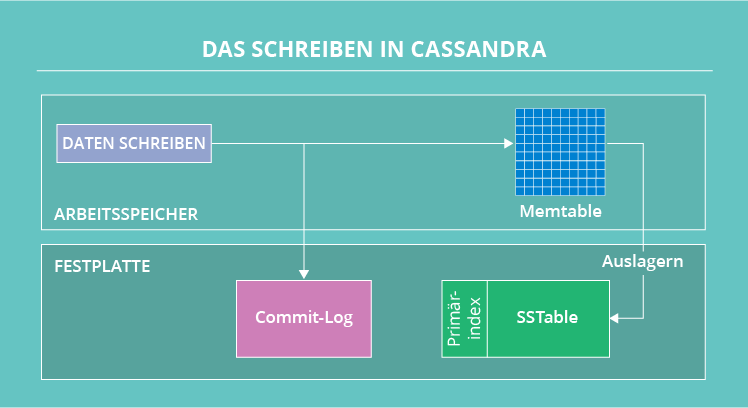 Performance von Cassandra: Die umfassendste Übersicht, die Sie jemals ...