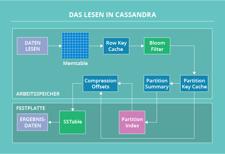 Performance von Cassandra: Die umfassendste Übersicht, die Sie jemals ...