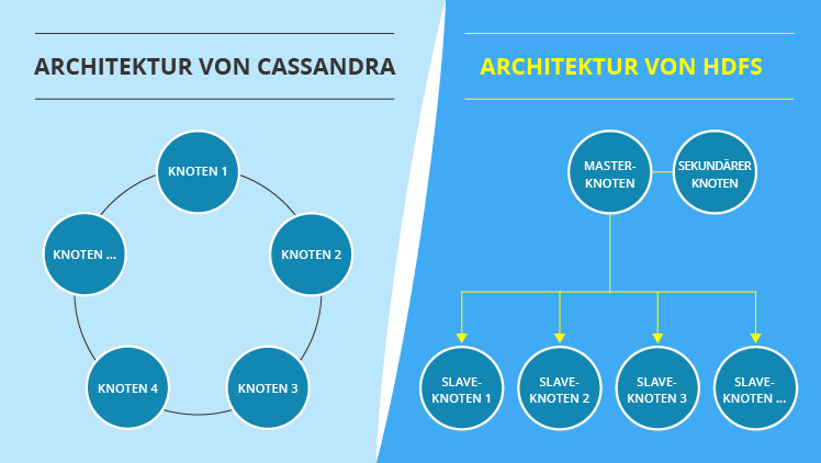 Apache Cassandra vs. Hadoop Distributed File System: Wann jedes davon ... Apache Cassandra vs. Hadoop Distributed File System: Wann jedes davon ...