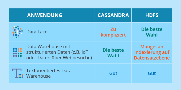 Apache Cassandra vs. Hadoop Distributed File System: Wann jedes davon ... Apache Cassandra vs. Hadoop Distributed File System: Wann jedes davon ...