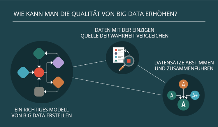 7 wichtige Big-Data-Herausforderungen und deren Lösungswege