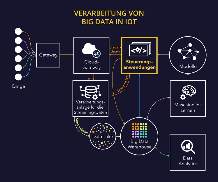 IoT und Big Data: Besonderheiten in der produktiven Symbiose IoT und Big Data: Besonderheiten in der produktiven Symbiose
